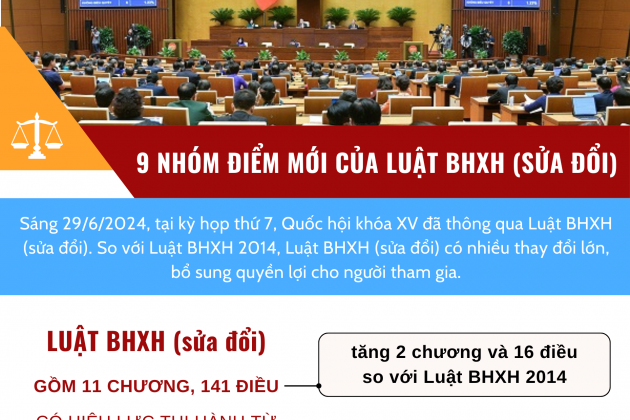 9 thay đổi mới đáng chú ý trong Luật Bảo hiểm xã hội 2024